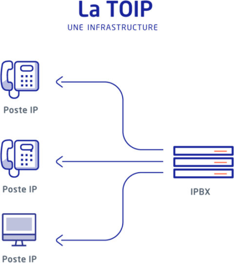 Comprendre la ToIP : Téléphonie d’entreprise | NetEase Arras